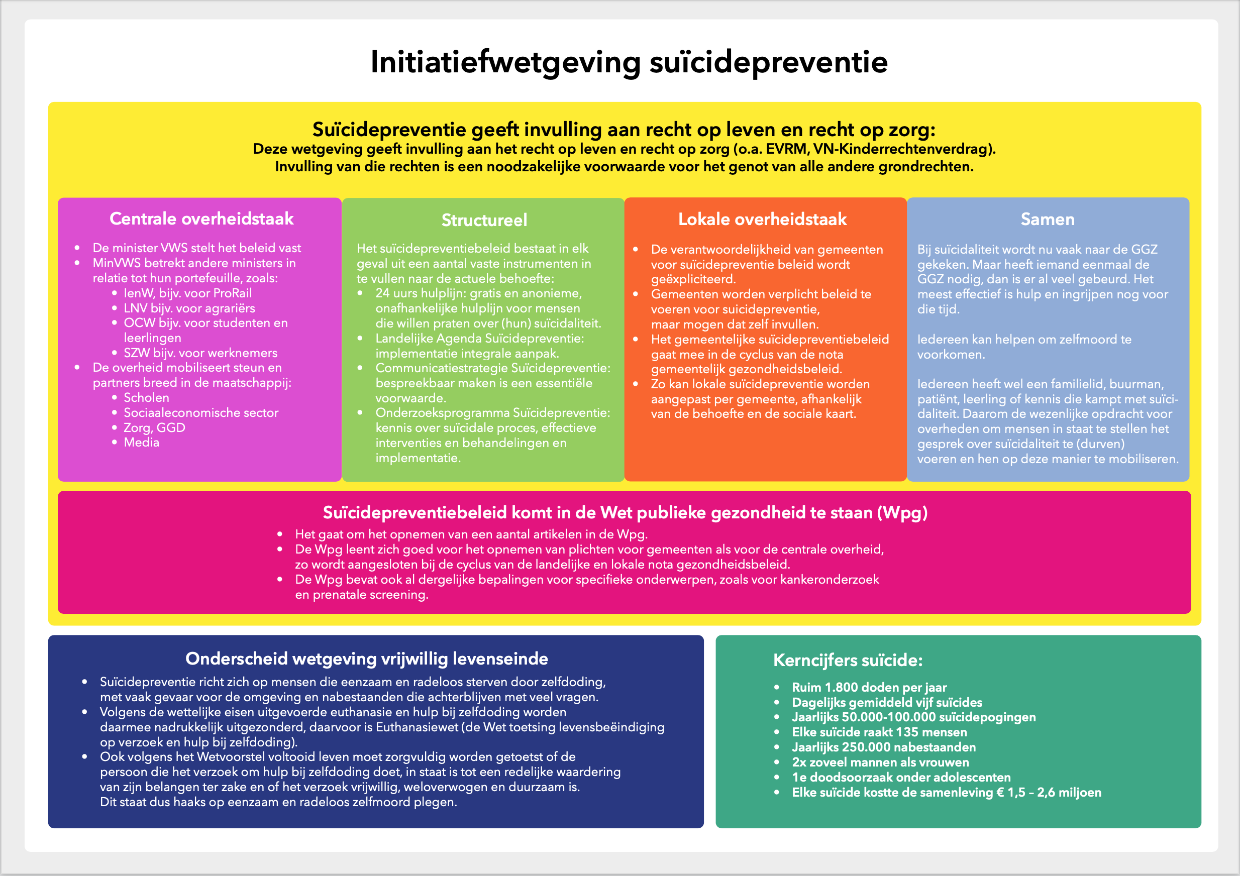 Nieuw wetsvoorstel voor integrale suïcidepreventie | 113 Zelfmoordpreventie Nieuw wetsvoorstel voor integrale suïcidepreventie | 113 Zelfmoordpreventie